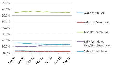 Bing now more popular than Yahoo - DVHARDWARE