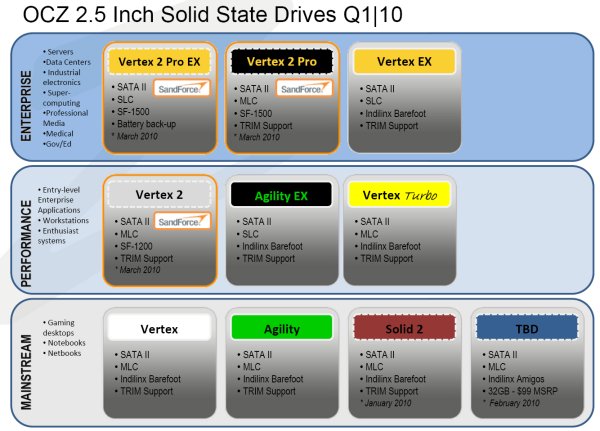 OCZ Q1 2010 SSD roadmap unveiled - DVHARDWARE