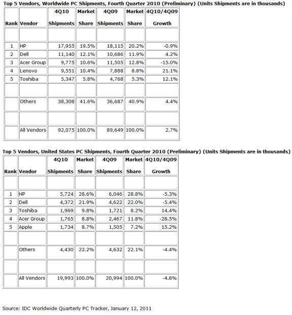 PC sales up 2.7 percent but major marketshare losses for Acer in Q4 ...