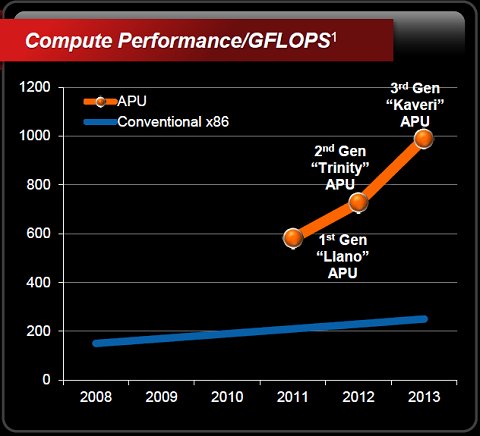 AMD Kaveri APU promises 1 teraflops - DVHARDWARE