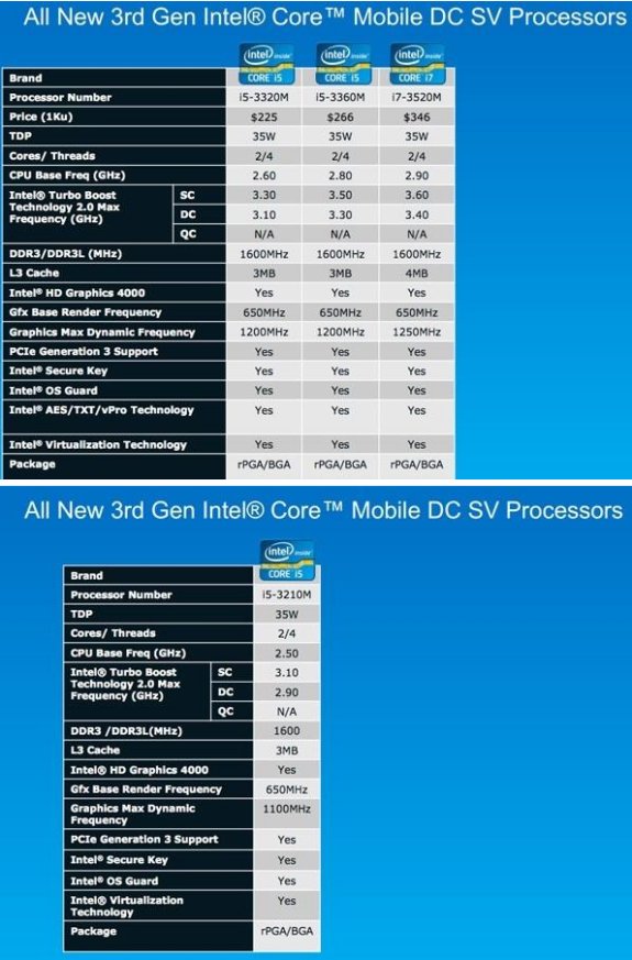 Intel shares details about 14 new dual-core Ivy Bridge CPUs - DVHARDWARE