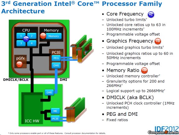 Intel Ivy Bridge overclocking features detailed - DVHARDWARE