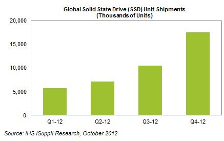 SSD shipments now three times higher than in early 2012 - DVHARDWARE