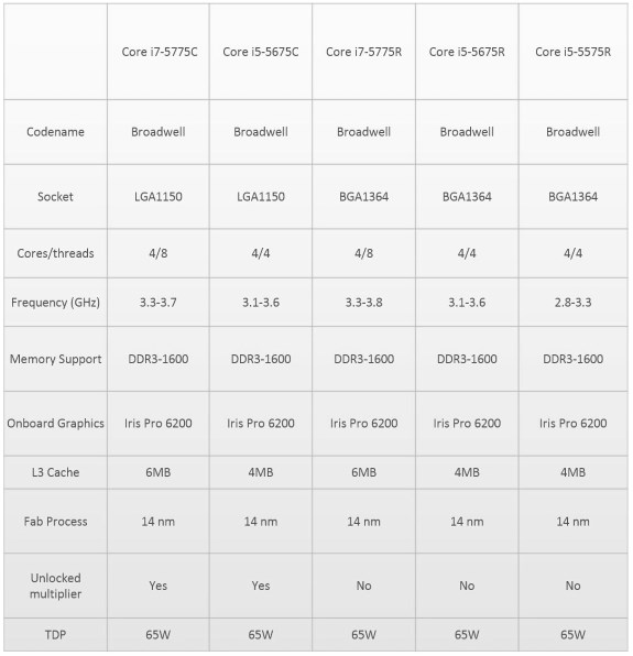 Intel Broadwell and Skylake plans revealed in detail - DVHARDWARE