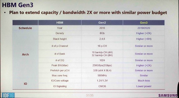 Samsung foresees arrival of HBM3 by 2019/2020 - DVHARDWARE