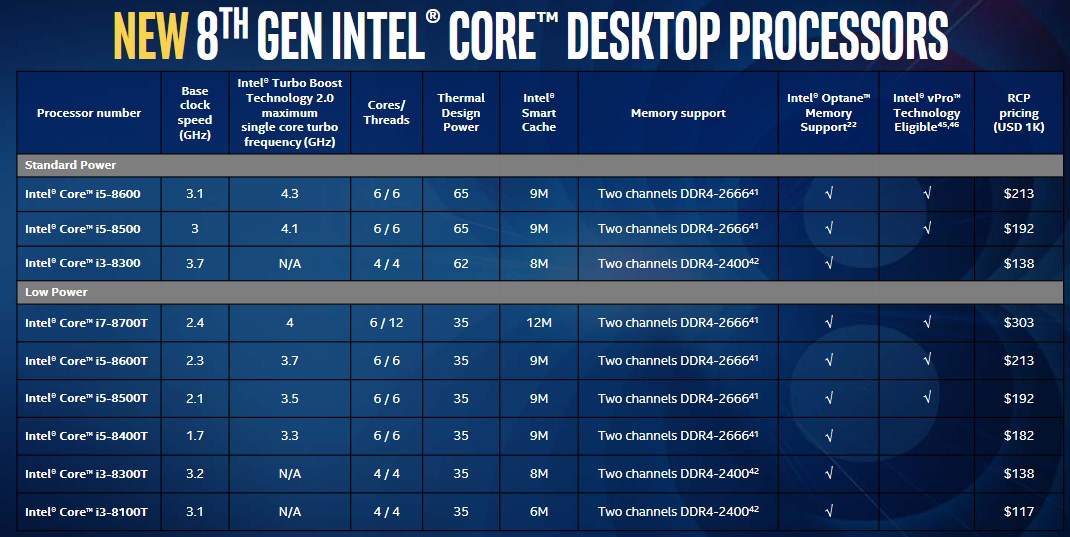 Intel Coffee Lake desktop chips and 300-series chipset specs - DVHARDWARE