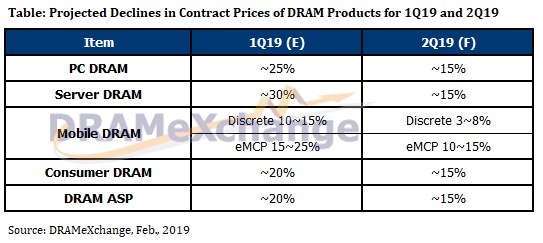 DRAM pricing may drop 15 percent in Q2 2019 - DVHARDWARE